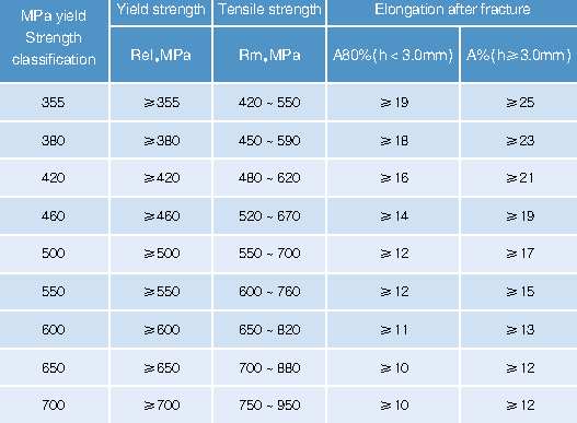 S355MC S420MC S500MC blacha stalowa walcowana na gorąco w przemyśle ...